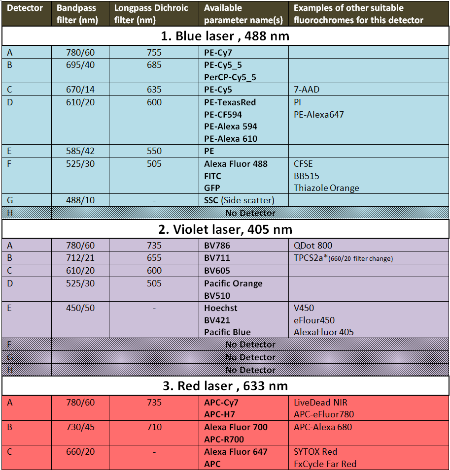 OUH - LSR II 3 laser