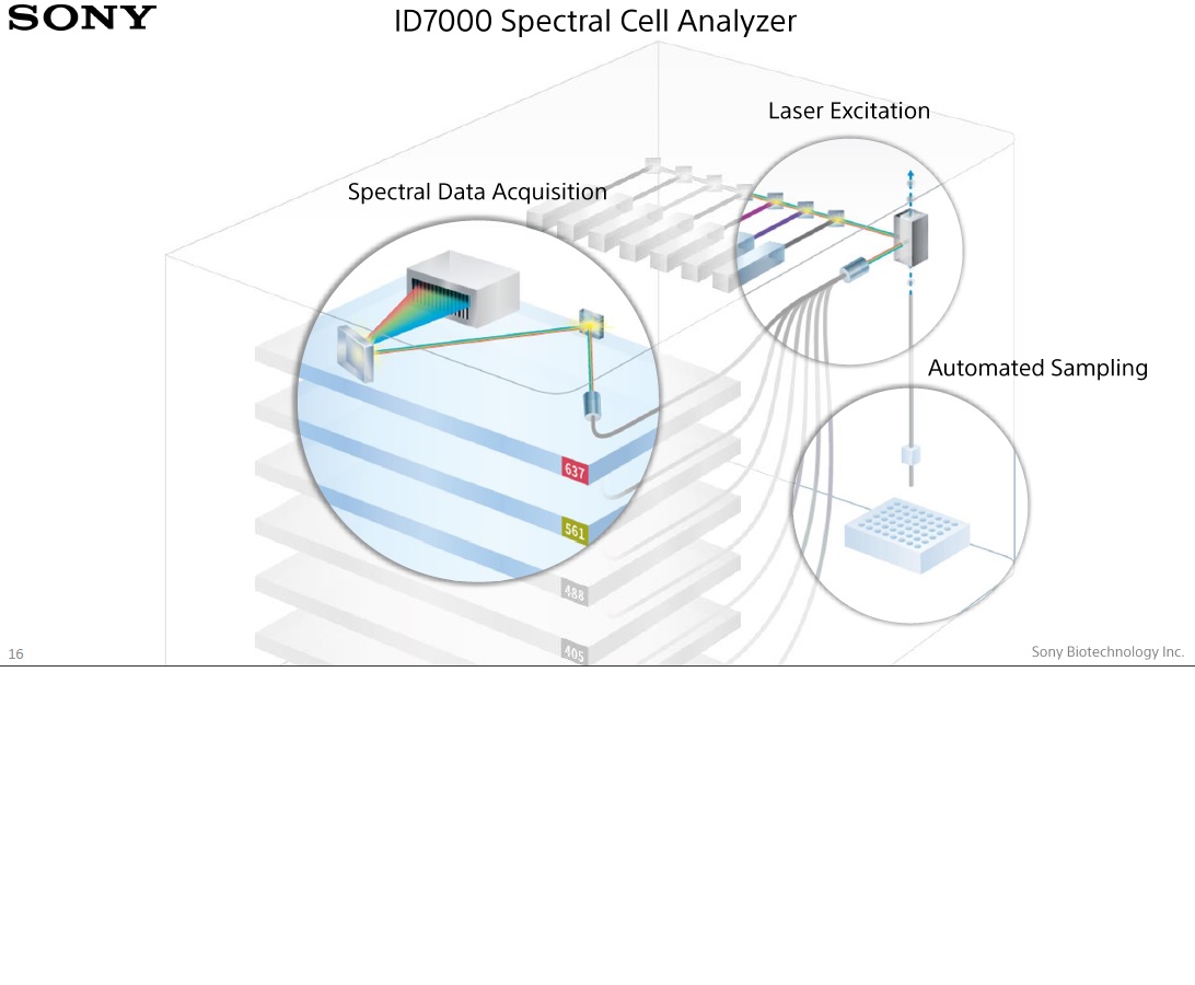 OUH - Sony ID 7000 Analyzer